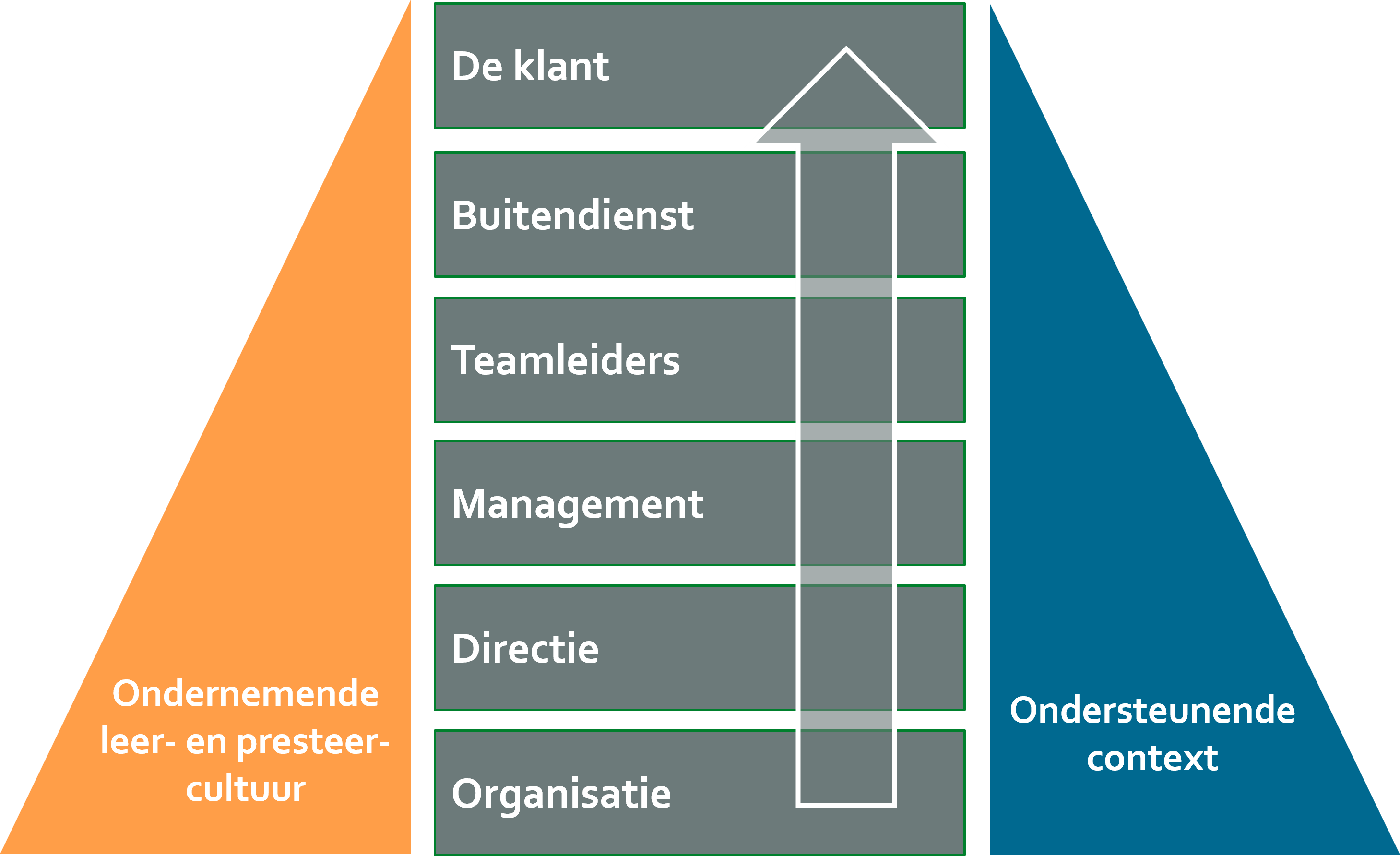 2026 Organisatie ontwikkeling % | Cascade